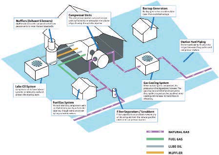 Cortec’s Guide to Compressor Station Preservation in Operation and Layup