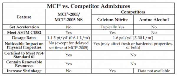 How Do MCI®-2005/2005 NS Admixtures Compare to the Competition ...