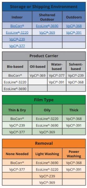 NEWS ALERT: How to Select the Best Cortec® Rust Preventative for Your ...