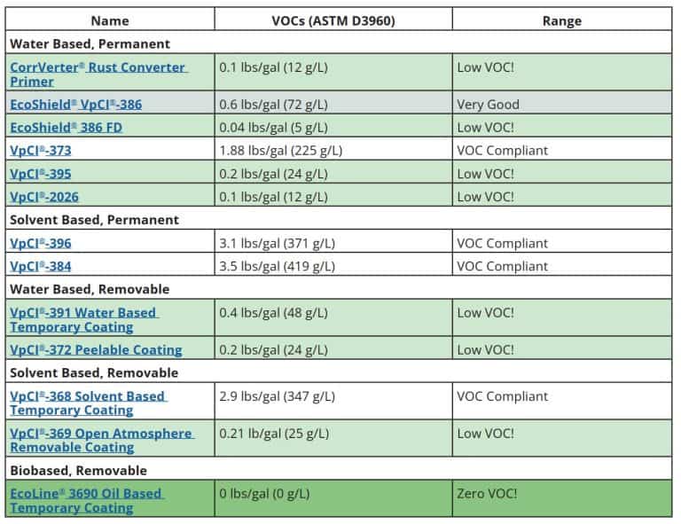 NEWS ALERT: Are You Confused About VOCs? Here’s How to Navigate Cortec ...